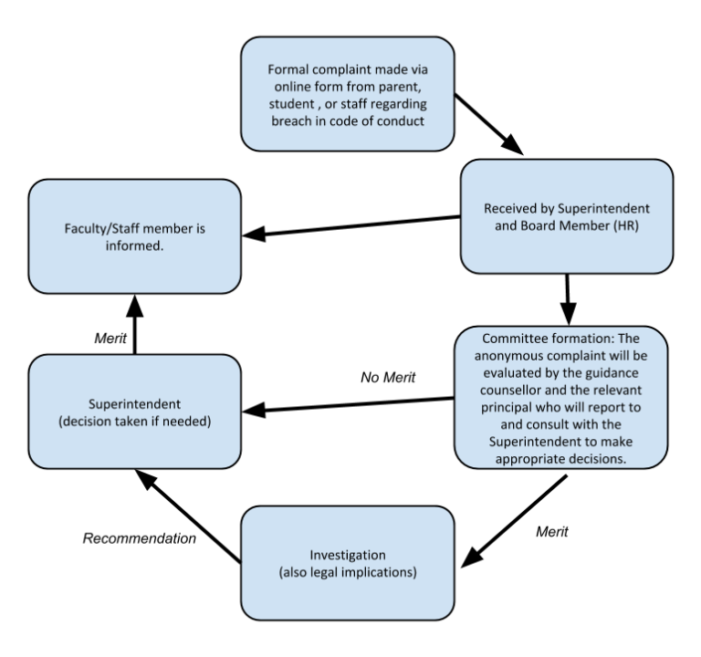 ECA SPP Formal Complaint Submissions Procedure – Escuela Campo Alegre ...